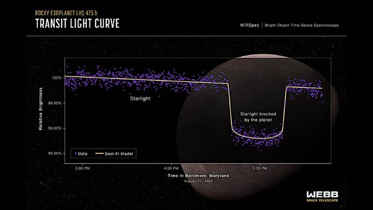 Earth-sized exoplanet LHS 475 b revealed by advanced new James Webb ...